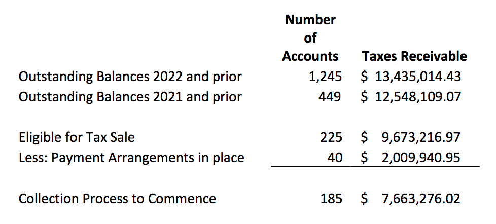 Stouffville Facing $13.4 million In Outstanding Tax Payments | Bullet ...